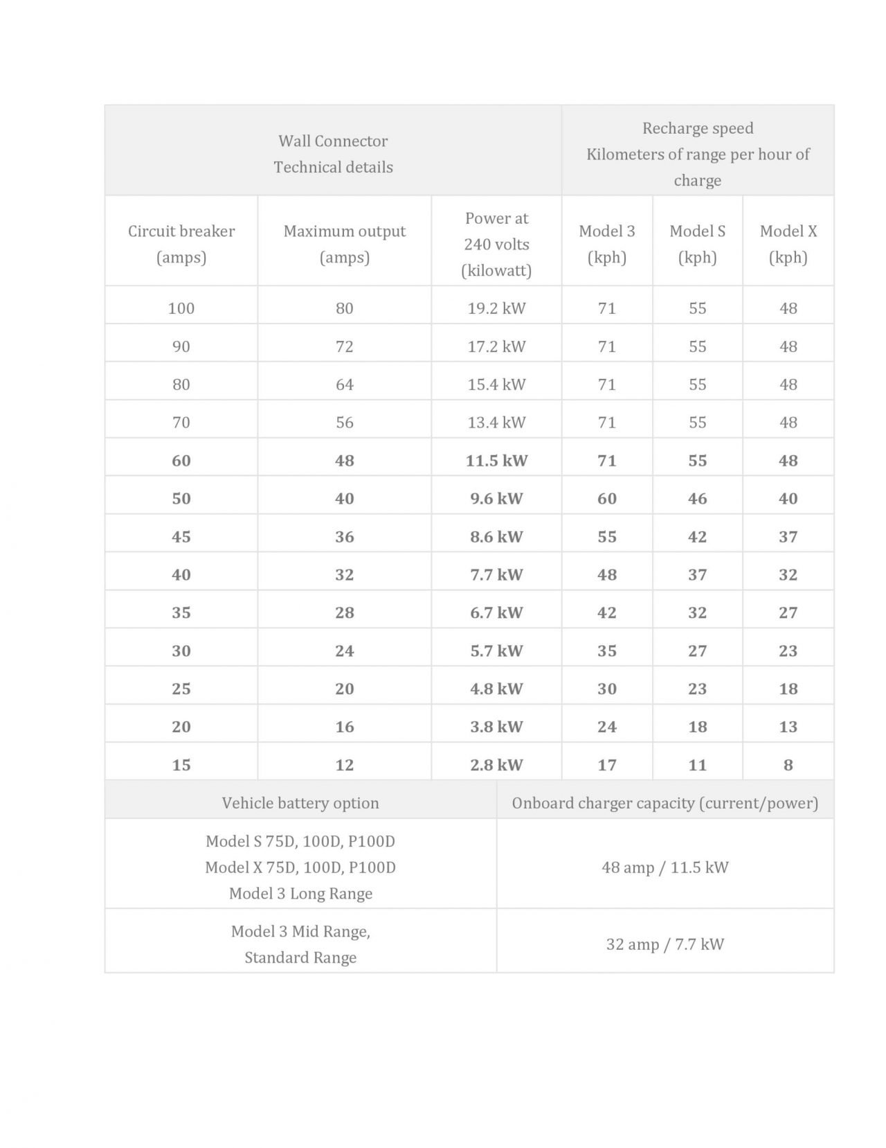 2021 Electric Vehicle Charging Times - Evolute Power