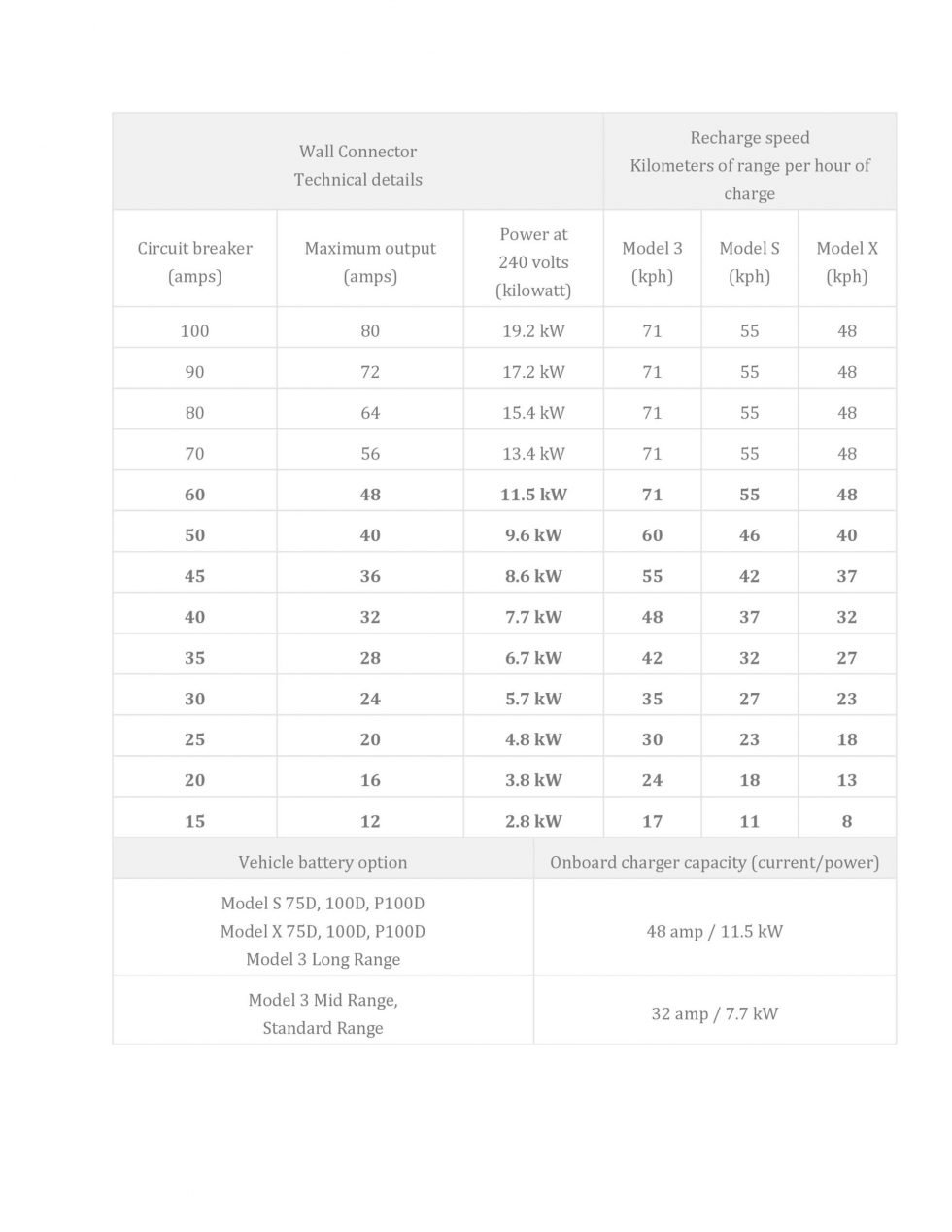 2021 Electric Vehicle Charging Times - Evolute Power